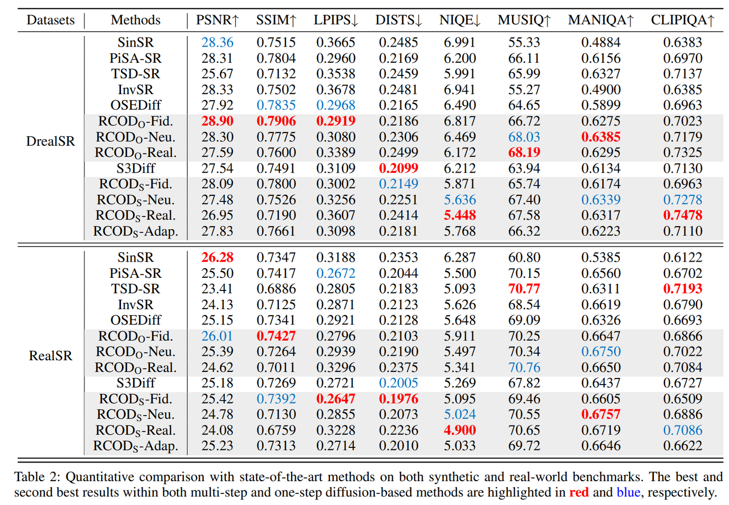 浙大、西湖大学等提出RCOD：为单步扩散超分模型引入灵活的“真实感-保真度”控制能力 - 知乎