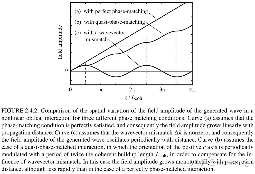 非线性光学 4 - Phase Matching & Quasi-phase Matching - 知乎