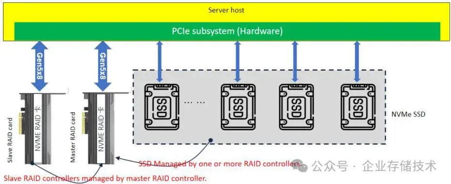 ODCC NVMe SSD RAID 性能测试技术报告 (附批注) - 知乎