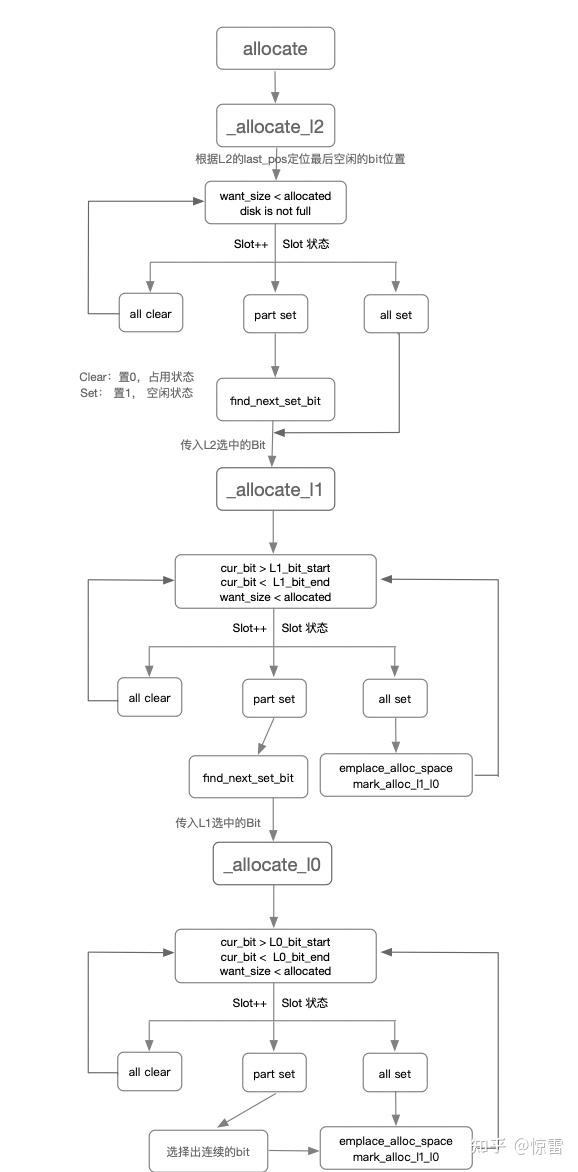 Ceph之BlueStore笔记3：分配器Allocator - 知乎