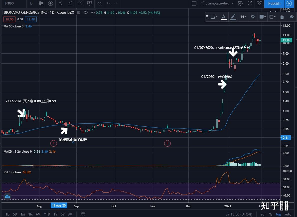 美股投资网（TRADESMAX)的强势上涨股表（$250半年，$450一年）可靠吗？ - 知乎