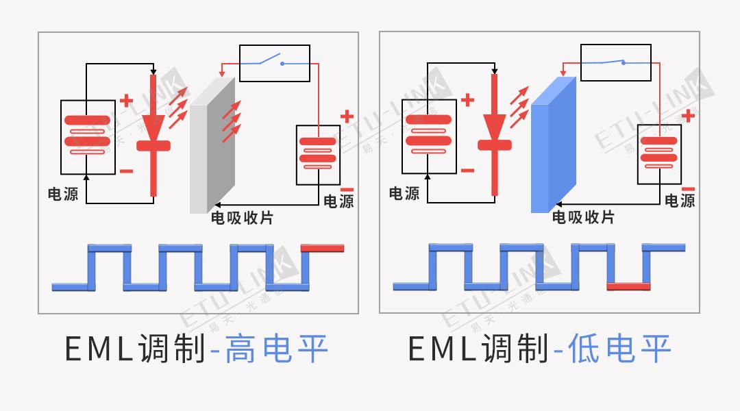 光模块激光器DML和EML调制方式简介 - 知乎