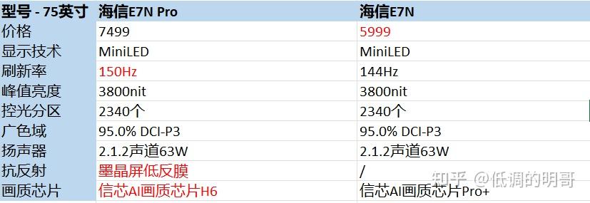 2025年新款电视选购：海信E7N Pro和海信E7N哪款电视比较好？有什么区别？海信E7NPro对比E7N的提升点在哪里，是否值得评测后谈谈感受，附购买建议 - 知乎