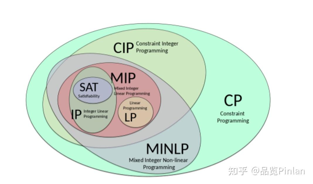 什么是混合整数线性规划(MILP)模型？ - 知乎