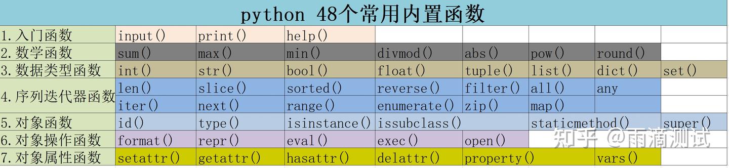 python内置函数有哪些？整理到了7大分类48个函数，都是工作中常用的函数 - 知乎