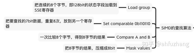 Swisstable：C++中比std::unordered_map更快的hash表 - 知乎