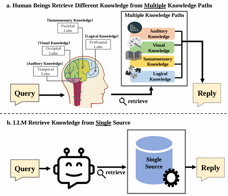 论文阅读：MoK-RAG:Mixture of Knowledge Paths Enhanced RAG for Embodied AI Environments - 知乎