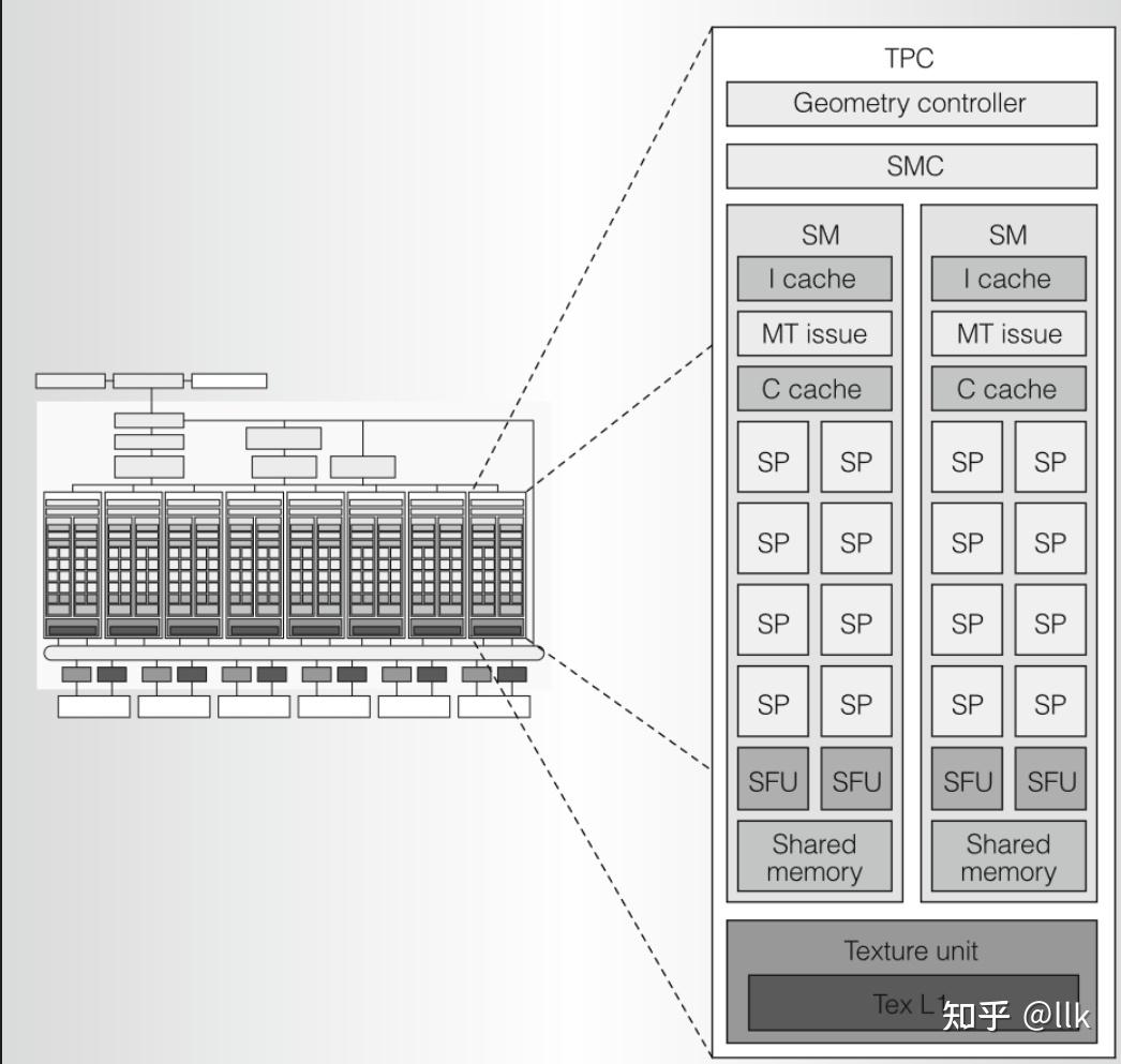 请问英伟达GPU的tensor core和cuda core是什么区别？ - 知乎