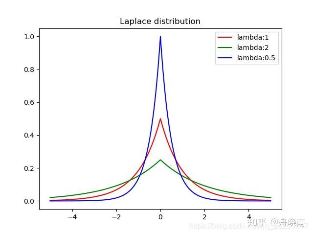 怎么理解在模型中使用L1+L2正则化？ - 知乎