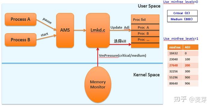 Android Lmkd 低内存终止守护程序 - 知乎
