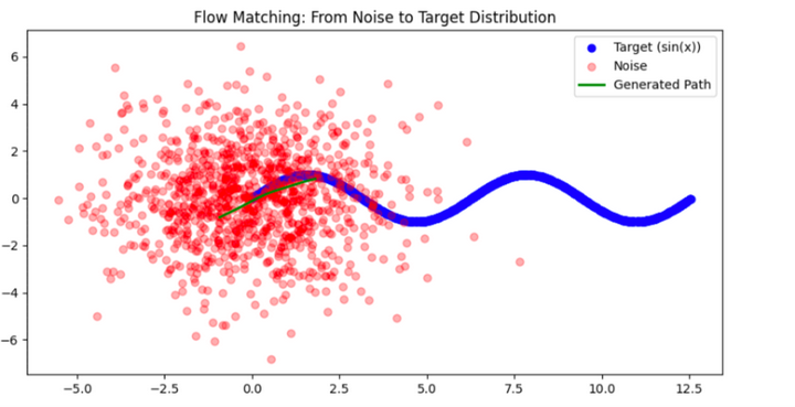 直观理解Flow Matching算法（带源码） - 知乎