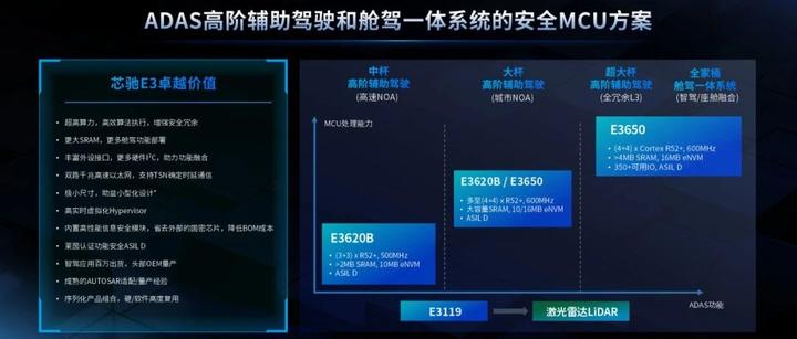 芯驰E3650赋能智能座舱协同与跨域控制重构 - 知乎