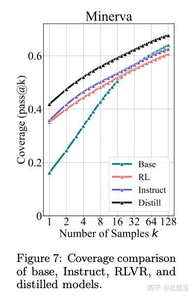 Does Reinforcement Learning Really Incentivize Reasoning Capacity in LLMs Beyond the Base Model ...