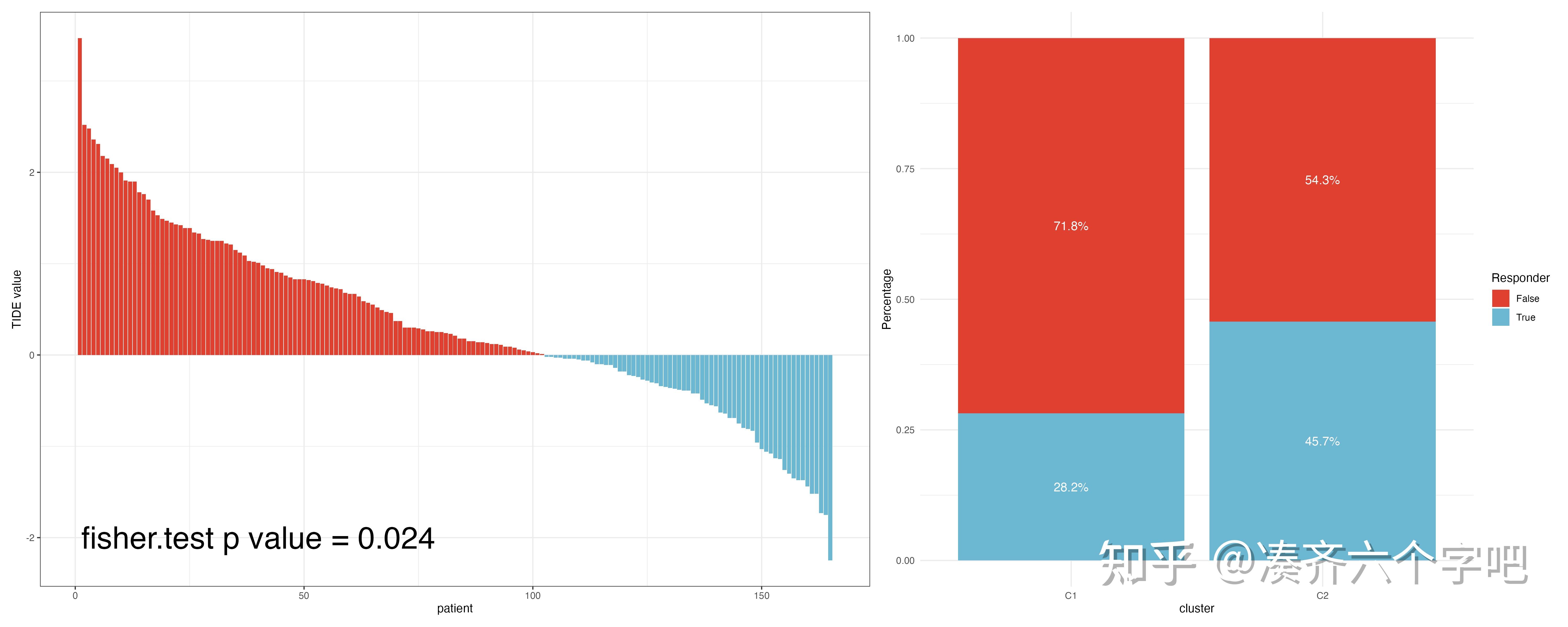 预测癌症免疫治疗反应-TIDE数据库学习及知识整理 - 知乎