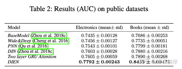 [论文精读]06—DIEN (Deep Interest Evolution Network) ：GRU与DIN的强强组合 - 知乎