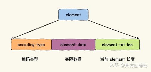 38 张图详解 Redis：核心架构、发布订阅机制、9大数据类型底层原理、rdb和aof 持久化、高可用架构、性能问题排查和调优 知乎