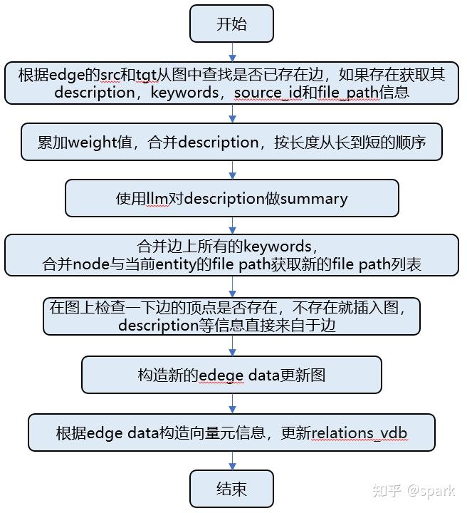 LightRAG存储结构 - 知乎