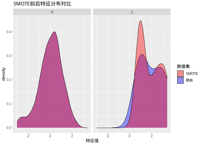 R语言对类不平衡数据SMOTE过采样、混合采样处理方法及可视化 - 知乎
