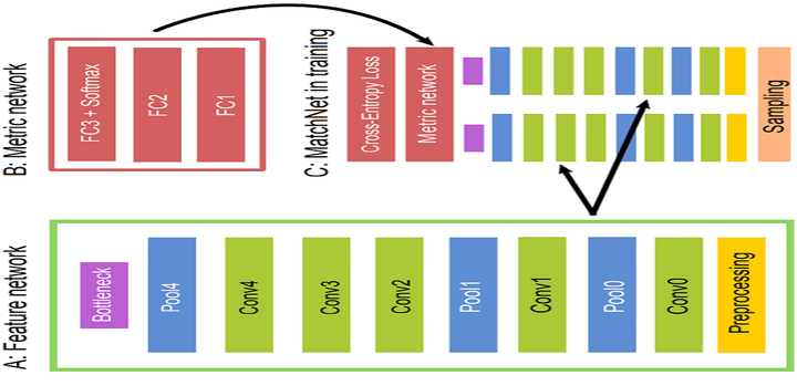 论文阅读|MatchNet: Unifying Feature and Metric Learning for Patch-Based Matching - 知乎