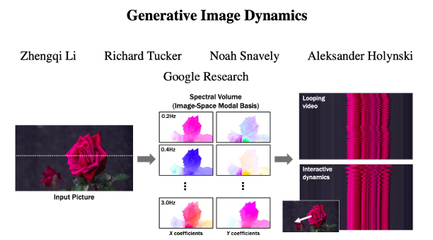 5分钟极减阅读CVPR24 best paper《Generative Image Dynamics》 - 知乎