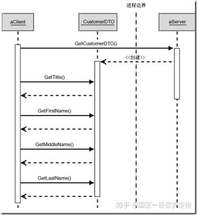 java 深入了解DTO及如何使用DTO - 知乎