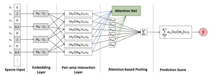 推荐算法精排模型AFM：Attentional Factorization Machines - 知乎