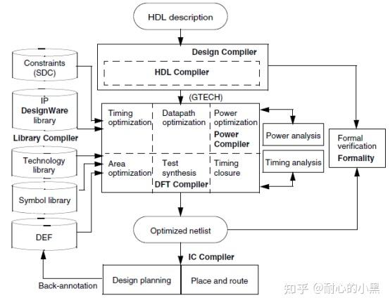 综合工具-DesignCompiler学习教程 - 知乎