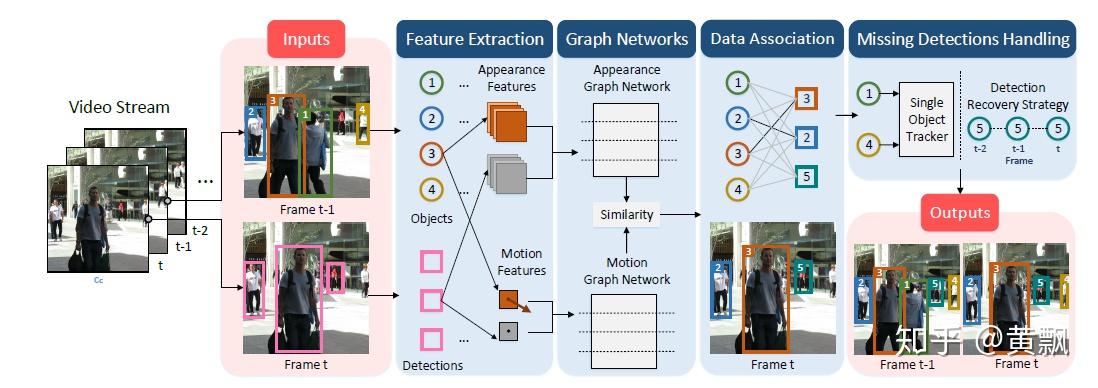 CVPR2020 | 基于图卷积GNN的多目标跟踪算法解析 - 知乎