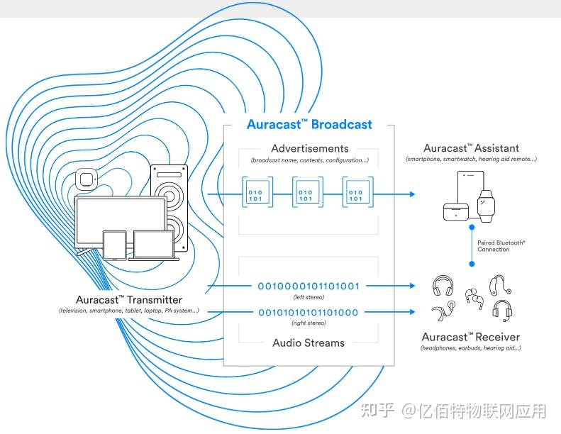 蓝牙 Auracast 广播功能重磅发布，可向不限数量的设备共享音频，这意味着什么？ - 知乎