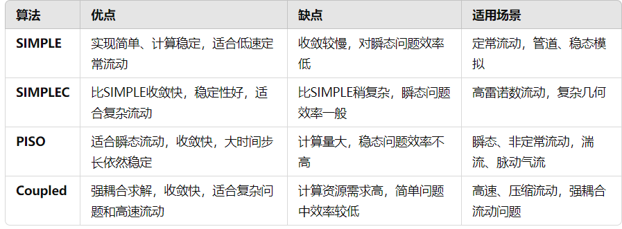 Fluent软件，SIMPLE、SIMPLEC、PISO、Coupled算法有什么优缺点？ - 知乎