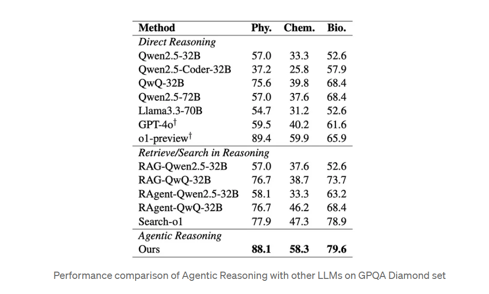 开源“Agentic Reasoning (智能体推理)”击败谷歌 Gemini 深度研究 - 知乎