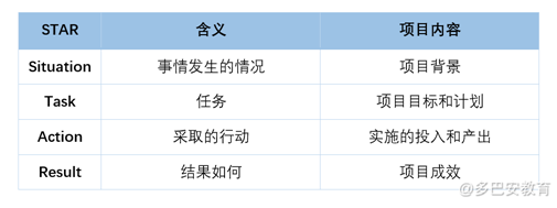 多知益点：STAR法则助你做好项目汇报 - 知乎