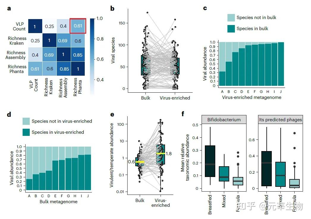 生信工具 | Phanta对人肠道微生物群的噬菌体特征分析 - 知乎