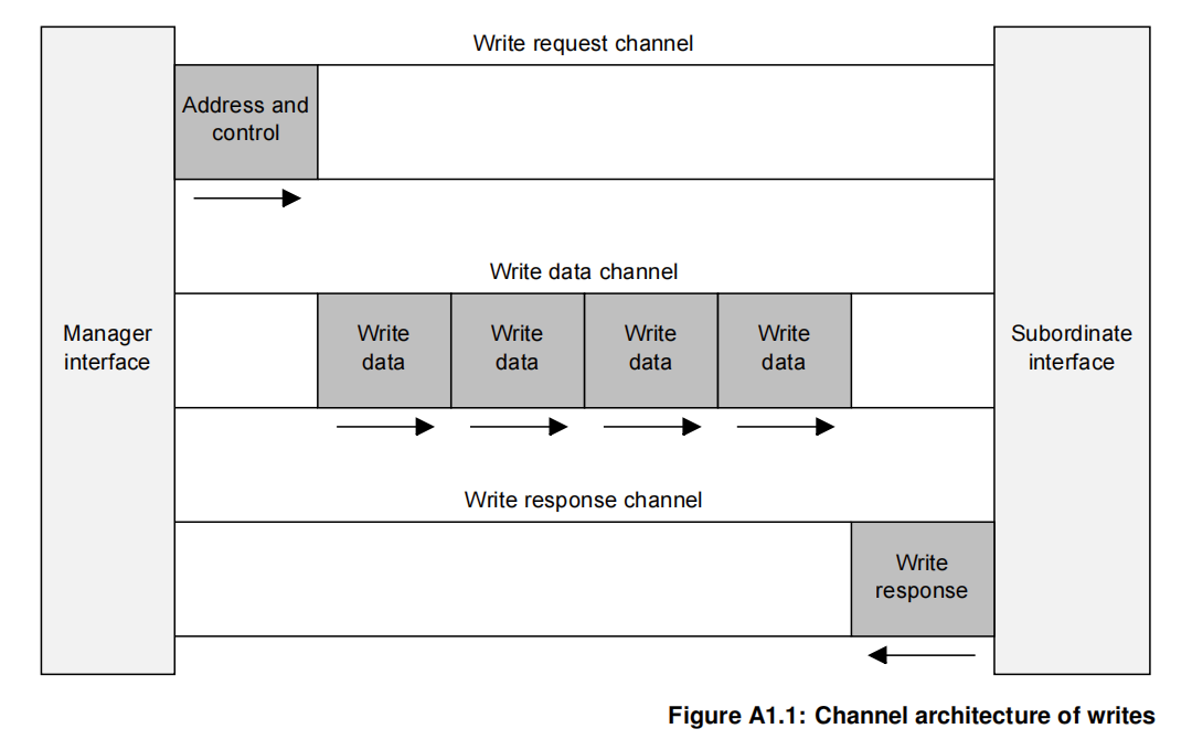 AXI（Advanced eXtensible Interface） 学习笔记(一) - 知乎