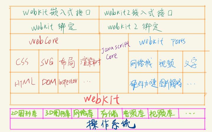 Webkit底层原理（1）--Webkit架构和模块 - 知乎