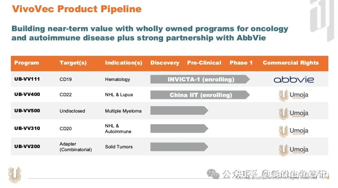 Umoja Biopharma的 VivoVec™ 基因递送平台: 专注于CAR-T 细胞疗法 - 知乎