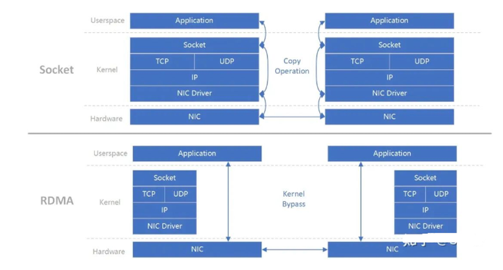 一文读懂｜RDMA原理 - 知乎