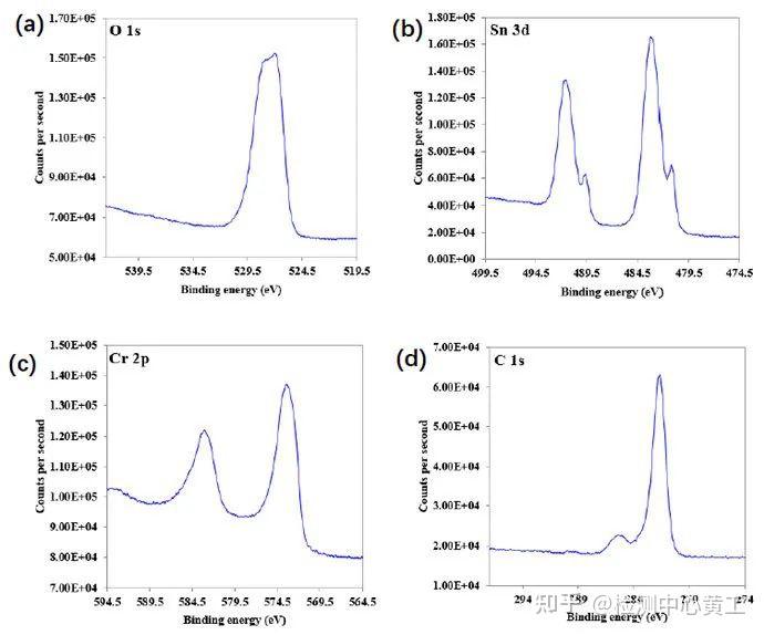 XPS（X射线光电子能谱仪）｜数据处理（二） - 知乎