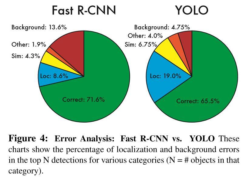 You Only Look Once: Unified, Real-Time Object Detection(YOLO) - 知乎