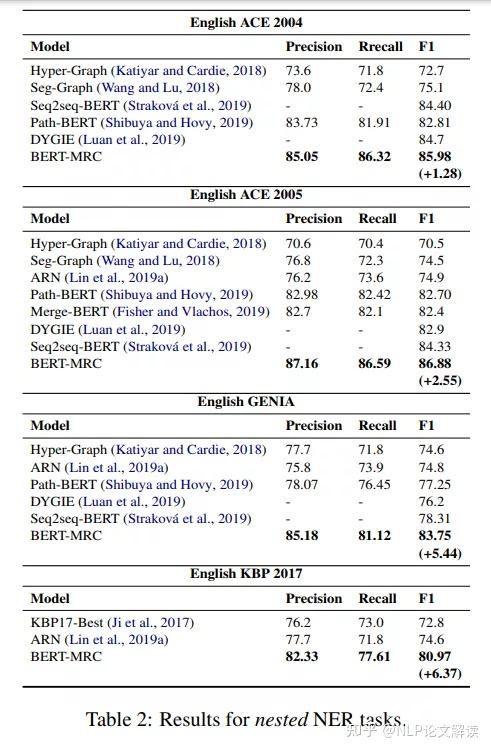 BERT-MRC：统一化MRC框架提升NER任务效果 - 知乎