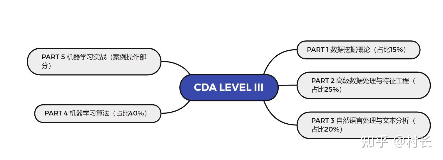 CDA证有必要考吗？你们怎么啃透的？ - 知乎