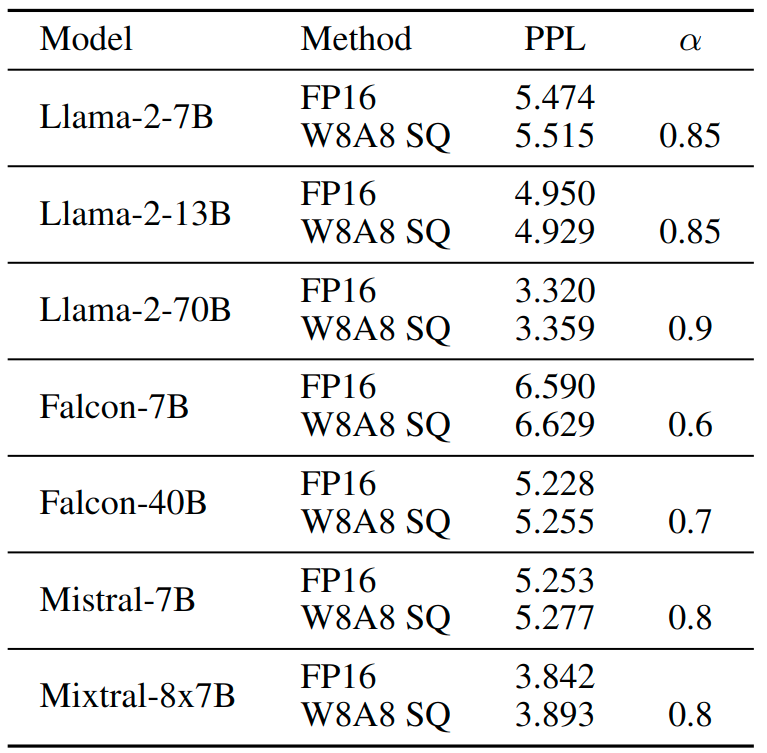 大模型轻量化 (一)：SmoothQuant: 大语言模型后训练量化的通用技术 - 知乎