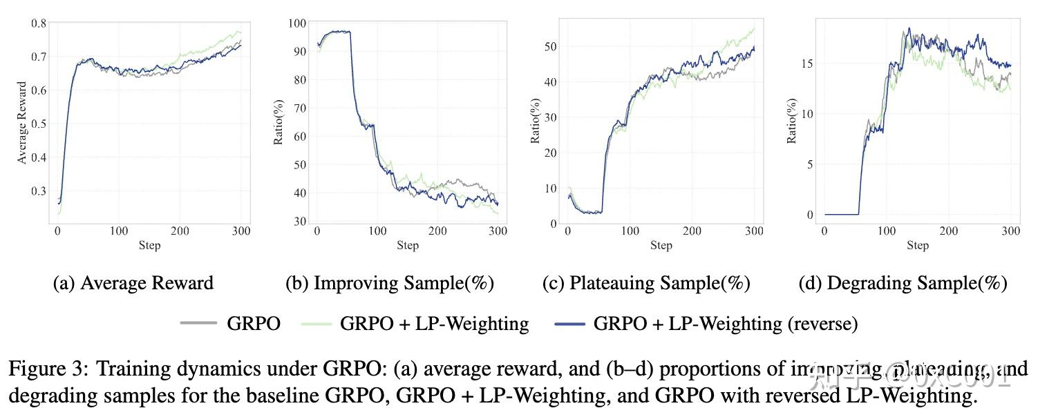 Qwen提出LPPO框架，通过PG-Sampling和LP-Weighting解决数据稀缺与训练效率瓶颈 - 知乎