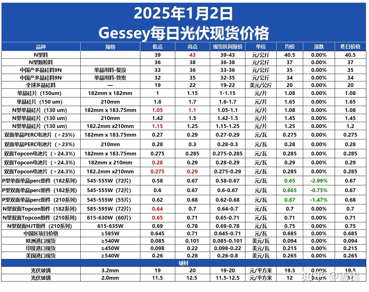 Gessey：1月2日每日光伏市场行情 - 知乎