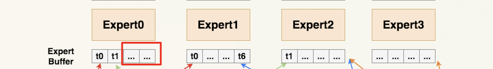 MoE(Mixture-of-Experts)大模型架构的优势是什么？为什么？ - 知乎