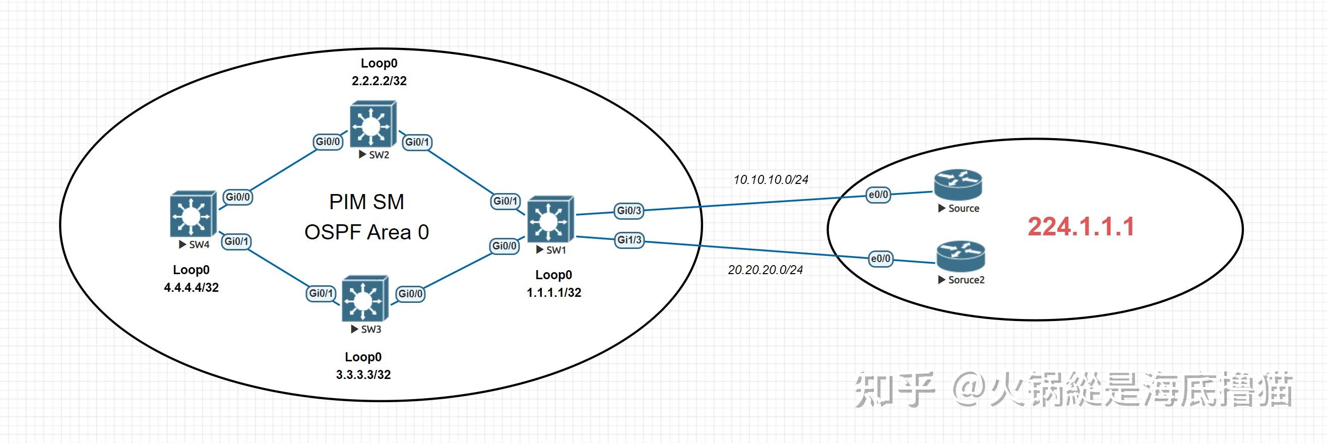 组播-PIM-SM SSM模型 - 知乎