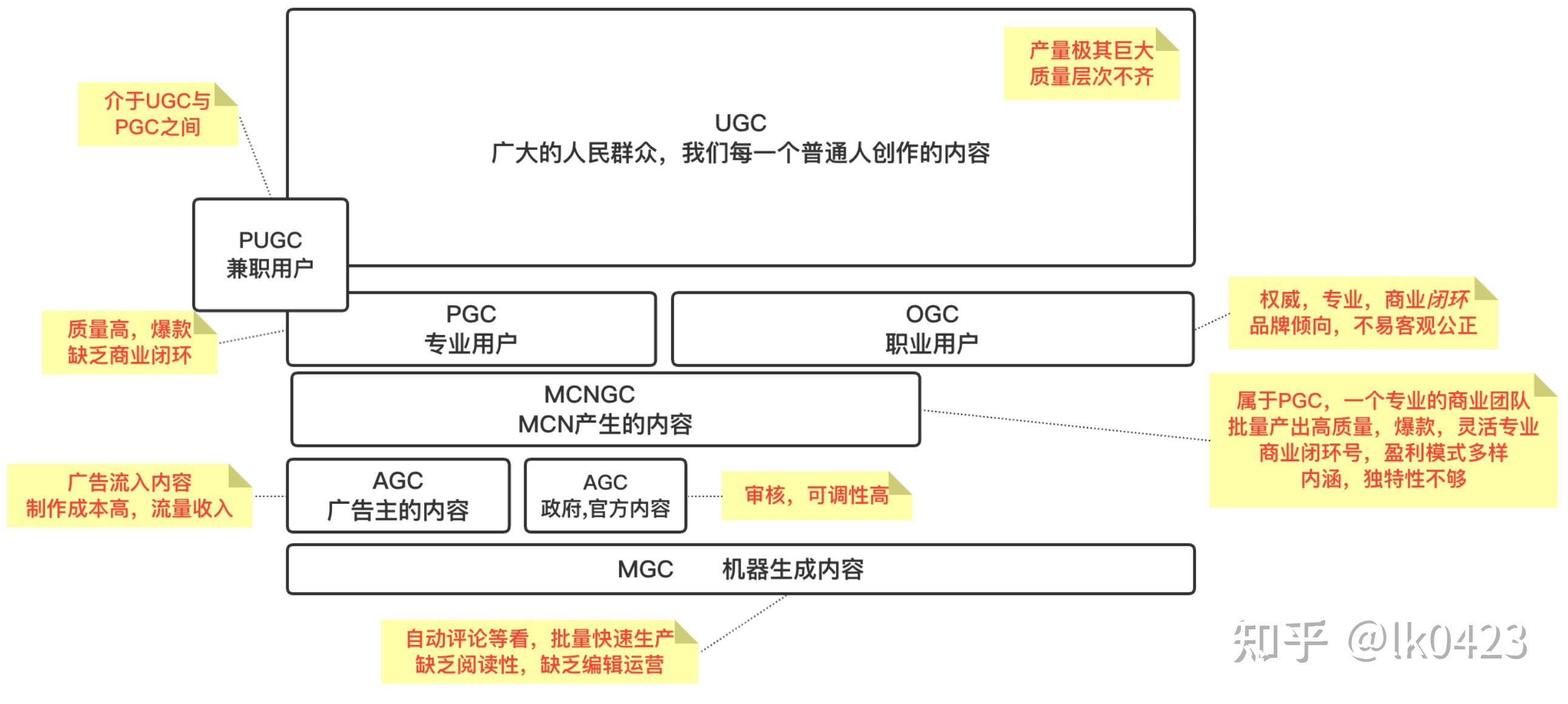 自媒体里的内容，是UGC?PGC?OGC? - 知乎