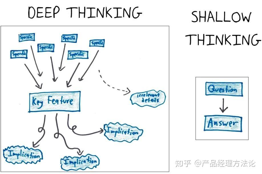 Deep Thinking，你观察过自己的深度思考吗？如何培养深度思考？ - 知乎