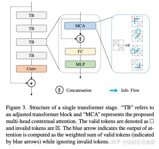 图片修复：MAT: Mask-Aware Transformer for Large Hole Image Inpainting - 知乎