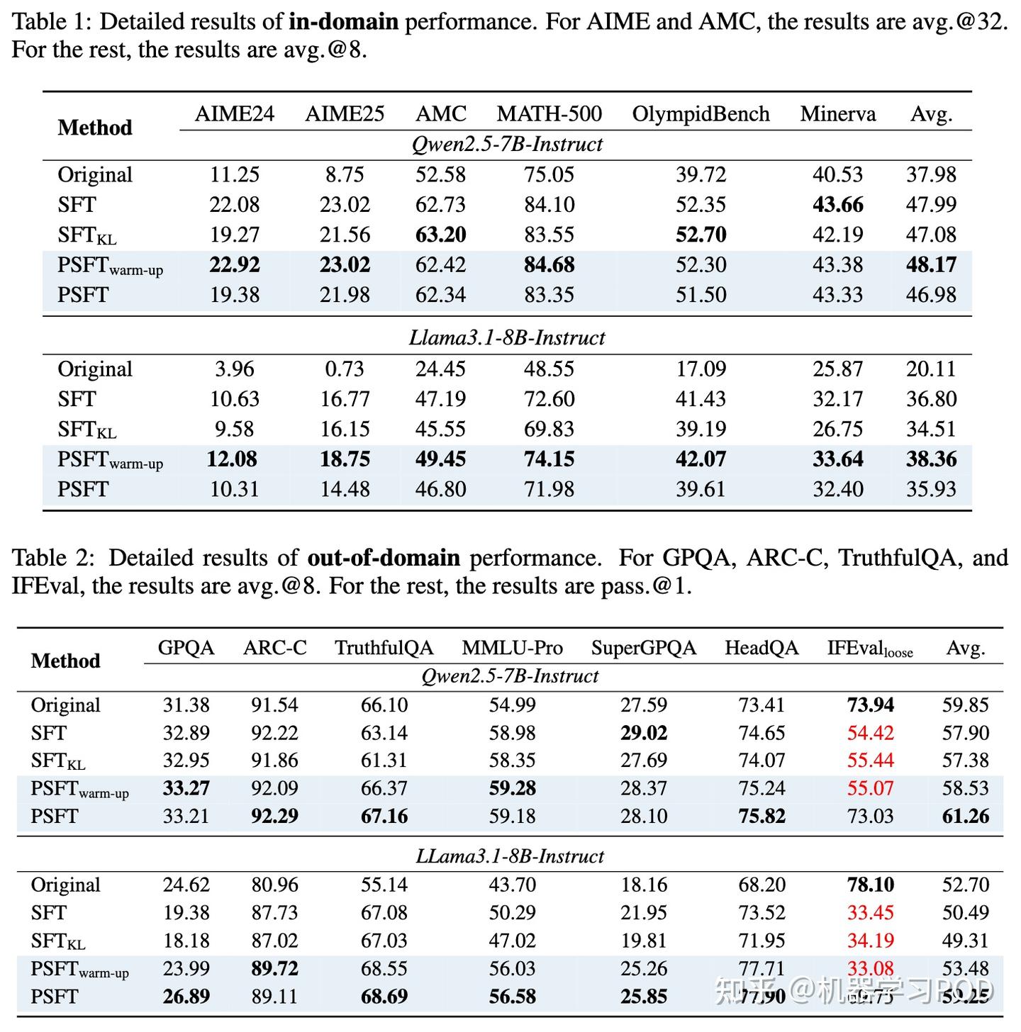 上交 & 腾讯提出 PSFT：借鉴PPO，为SFT引入近端约束，告别泛化能力差与“熵坍塌” - 知乎